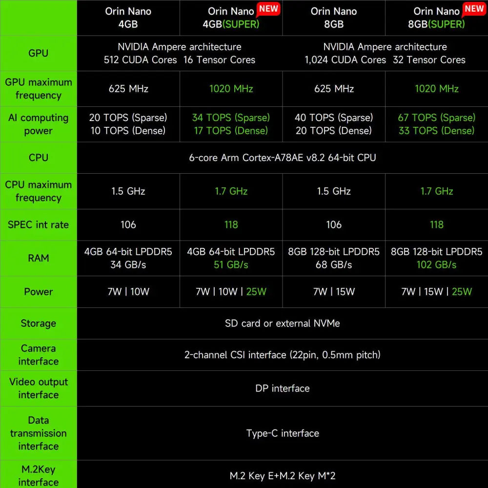 Jetson Orin Nano SUPER Development Board 4GB RAM based on NVIDIA Core ...