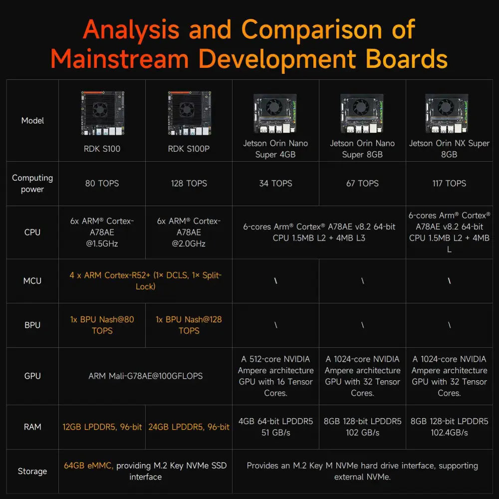 D-Robotics RDK S100 Development Board 80TOPS Computing Power BPU ...