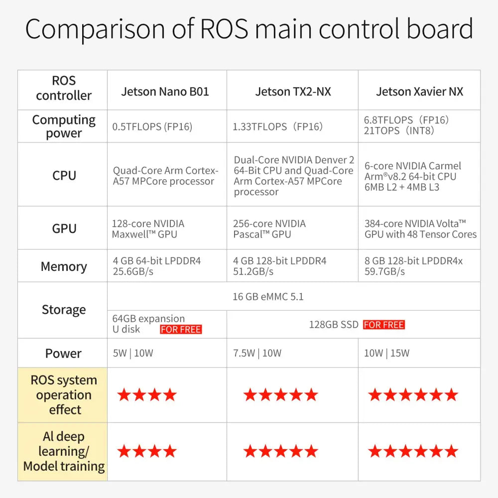Yahboom AI ROS Robot Car kit Autopilot Training Ackerman Structure ...
