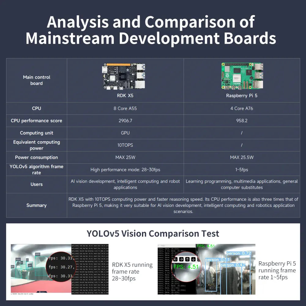RDK X5 Robotic Development Kit-4GB Official Binocular Stereo Camera Kit ...