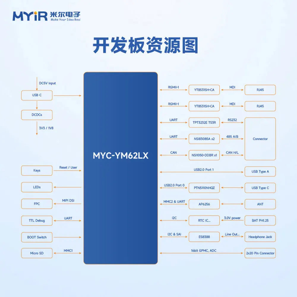 MYIR TI AM62L Development Board: Dual-core A53 industrial-grade core ...