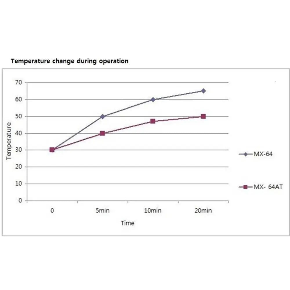 ROBOTIS DYNAMIXEL MX-64AT Smart Servo Actuator - RobotShop